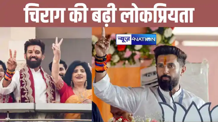 सोशल मीडिया पर लगातार बढ़ रही है चिराग पासवान की लोकप्रियता, 12 दिन में ...